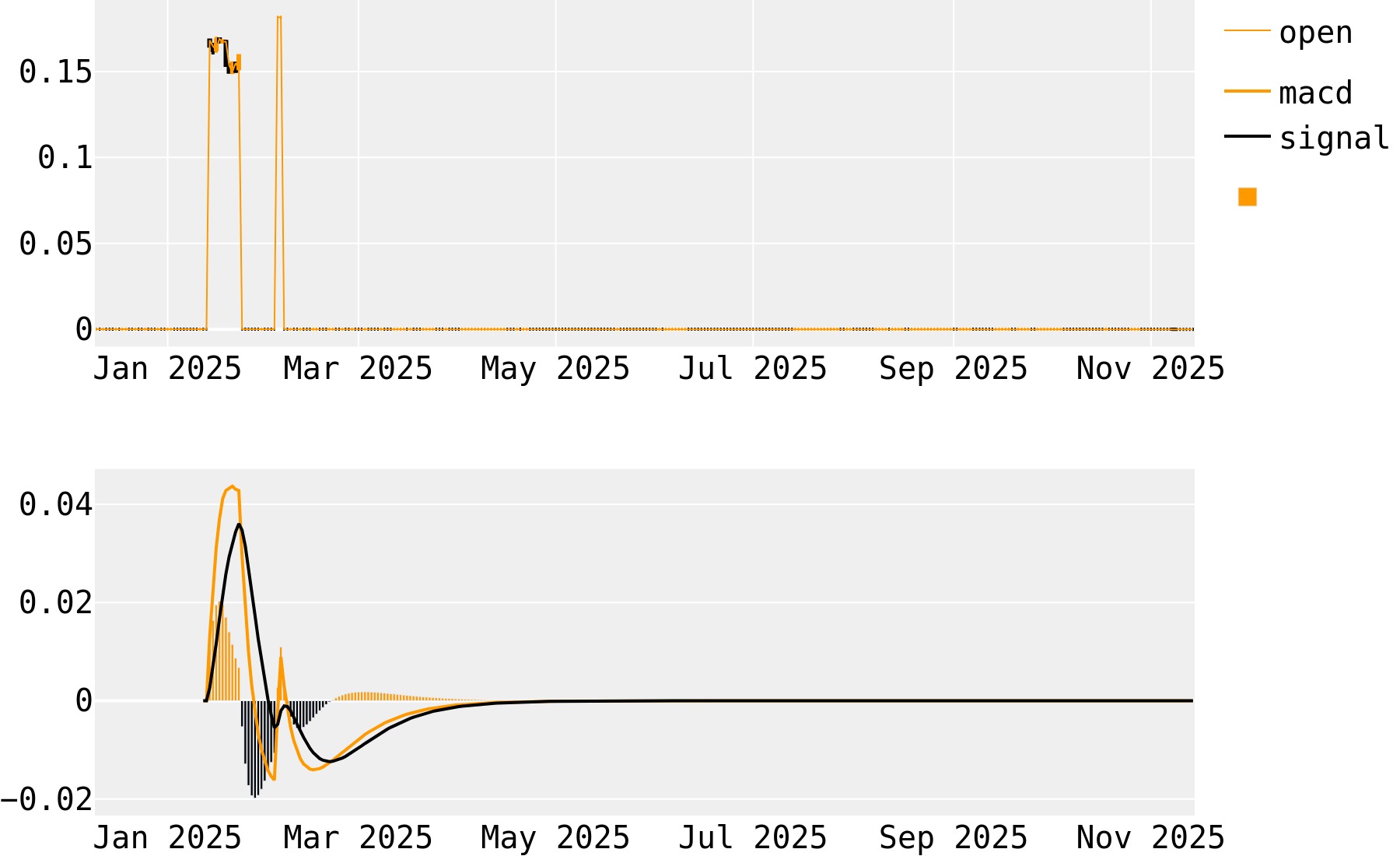 World of Defish MACD