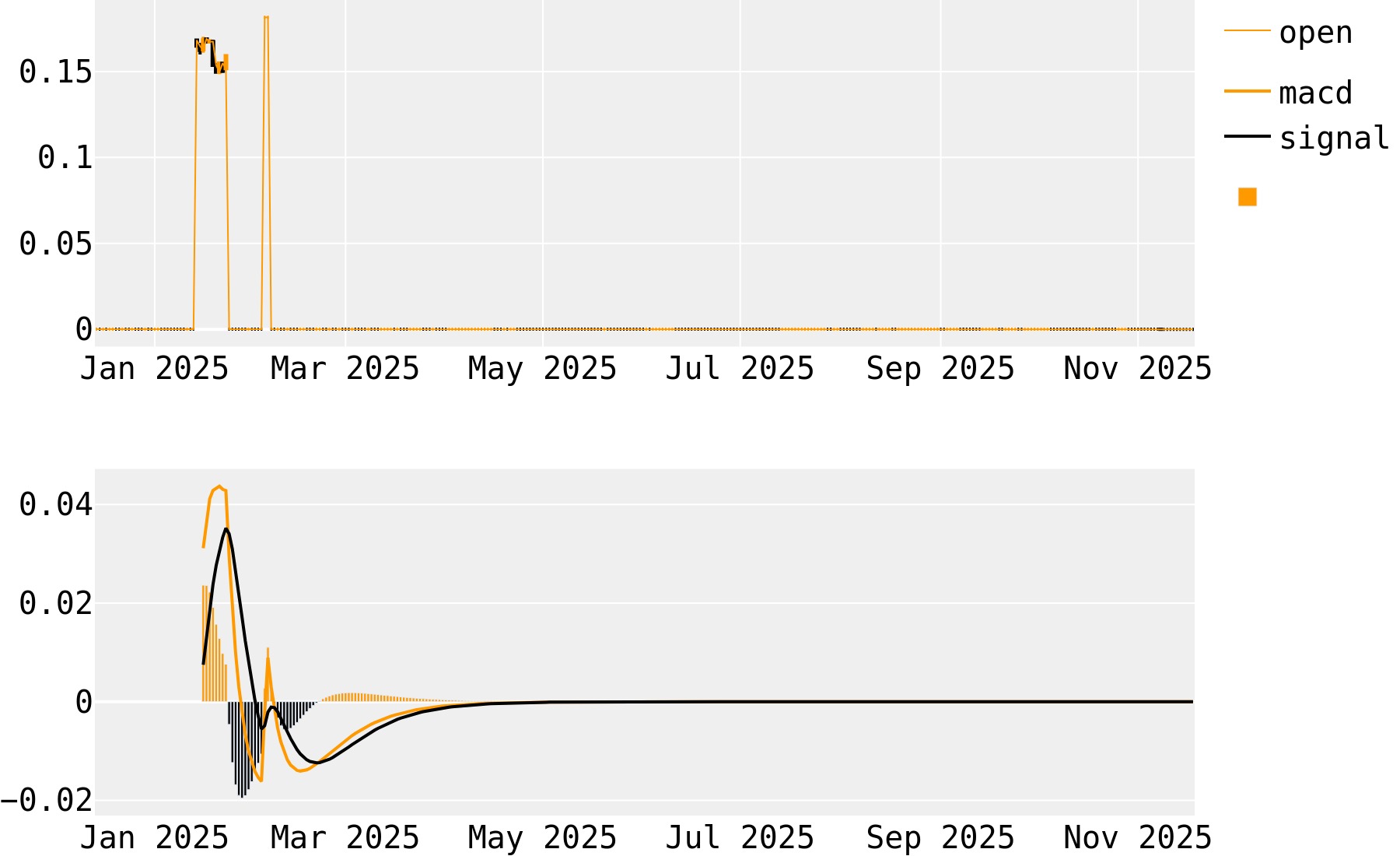 World of Defish MACD