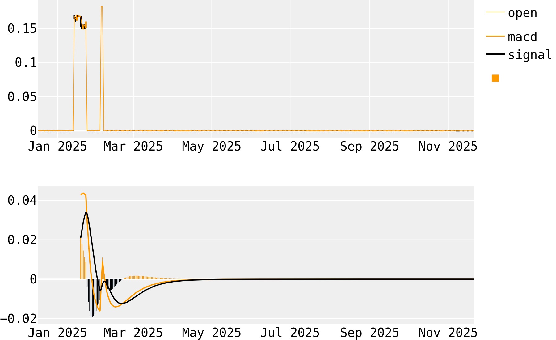 World of Defish MACD