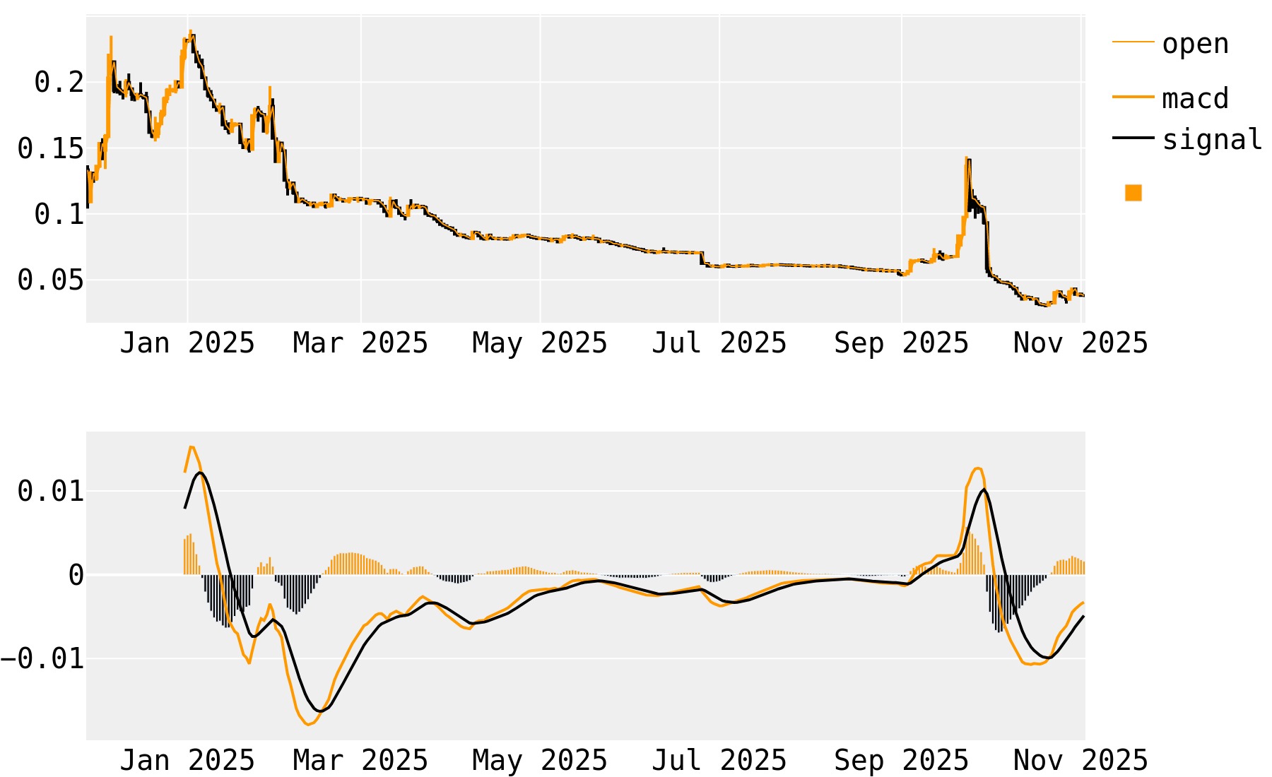World of Dypians MACD