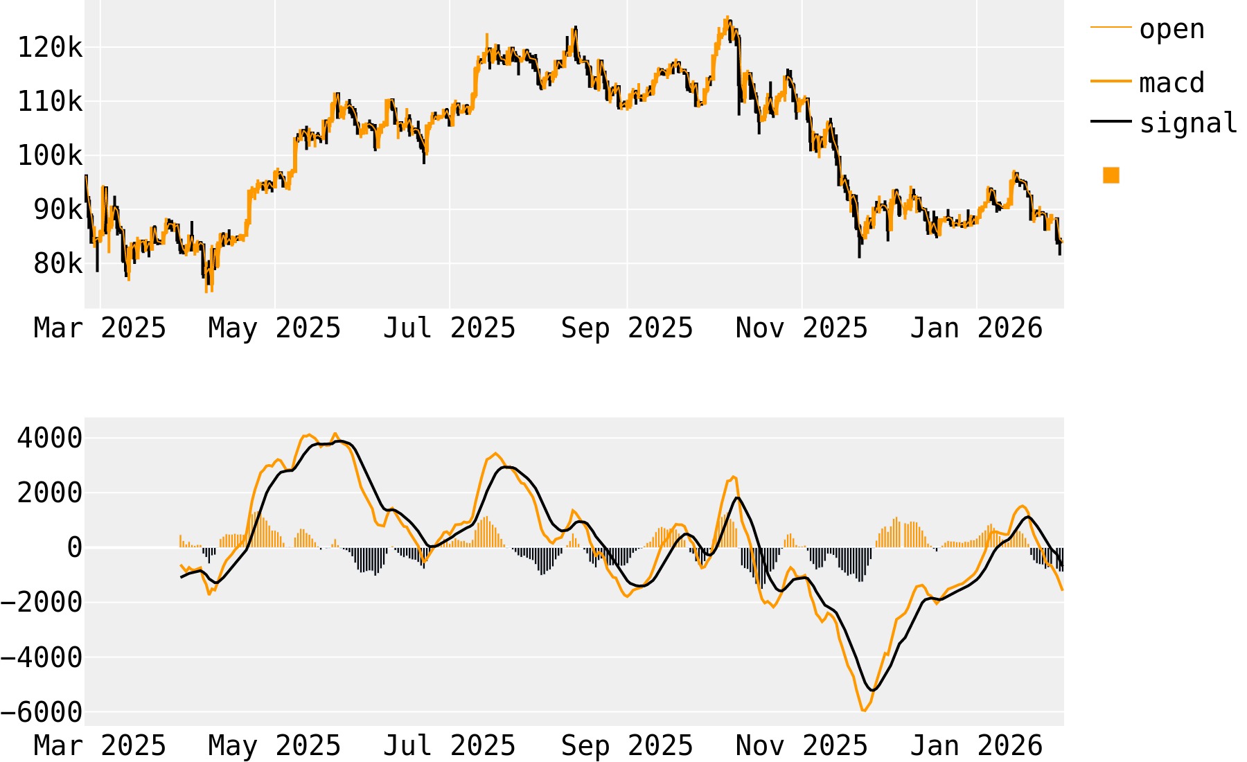 Wrapped Bitcoin MACD