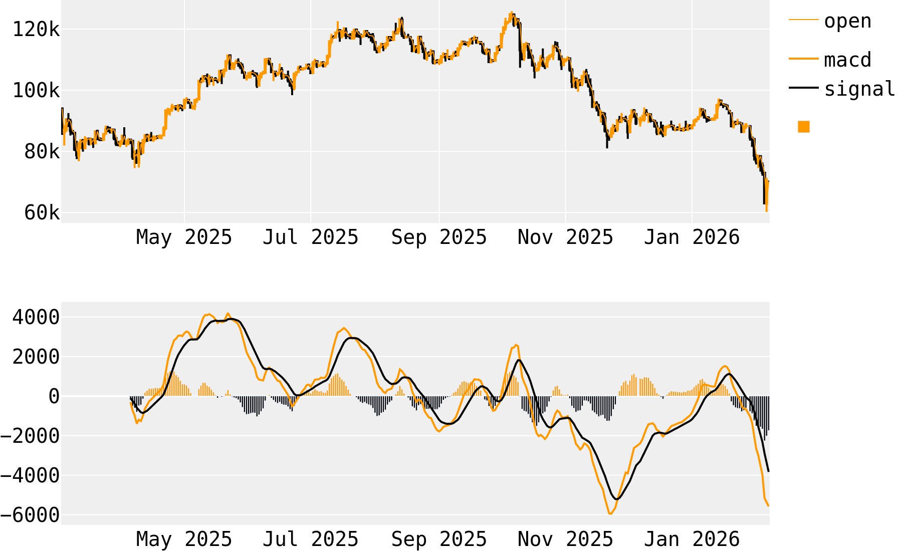 Wrapped Bitcoin MACD