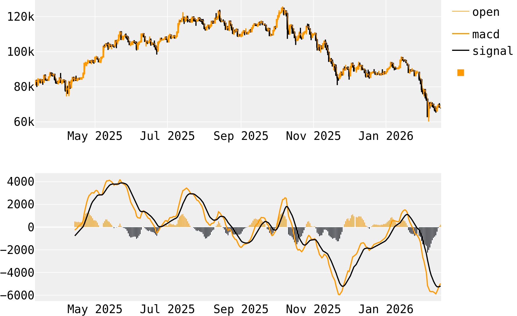 Wrapped Bitcoin MACD