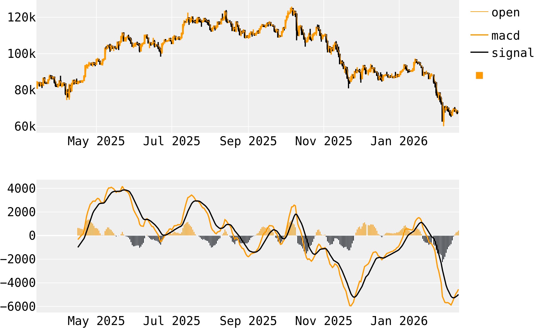 Wrapped Bitcoin MACD
