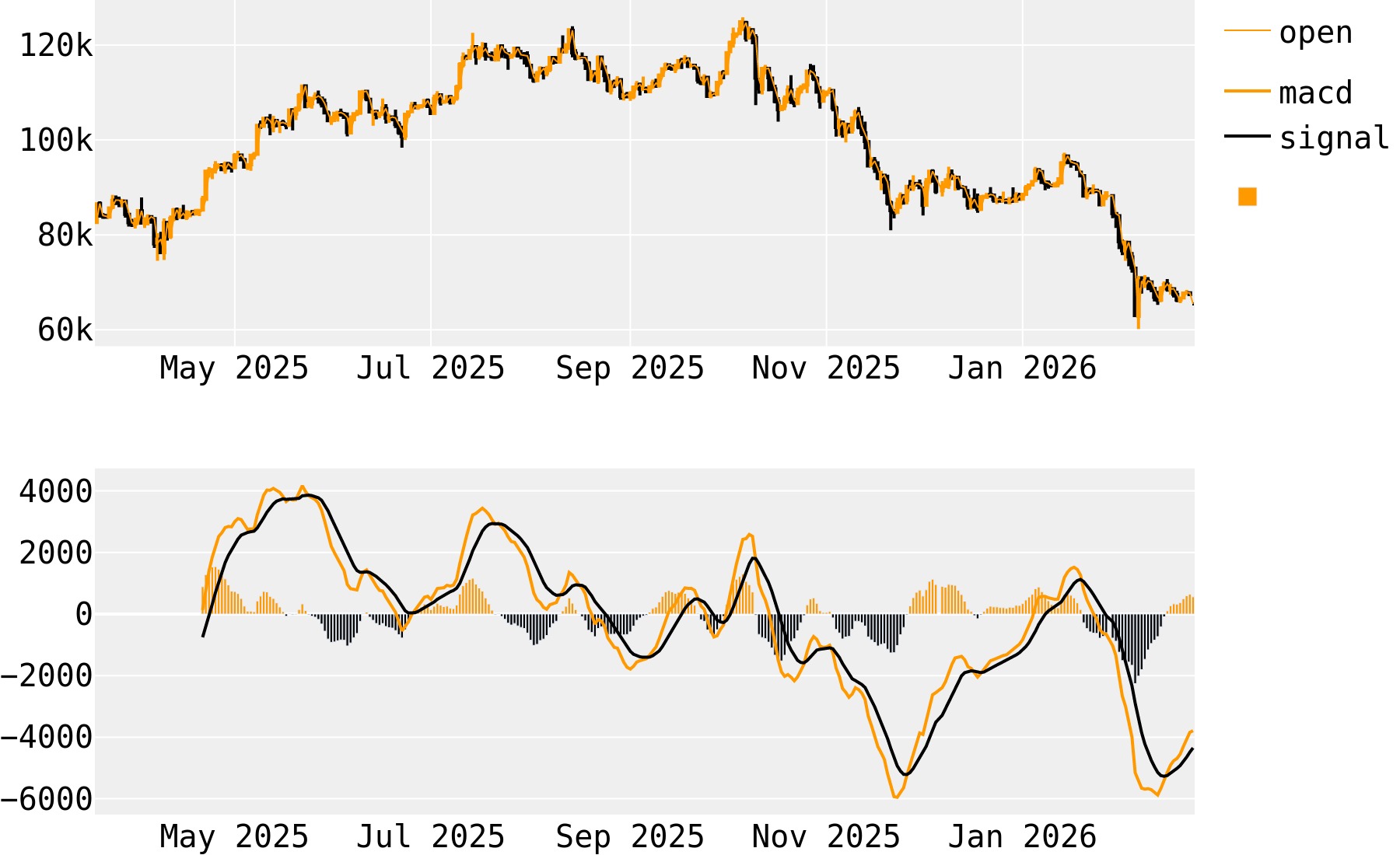 Wrapped Bitcoin MACD