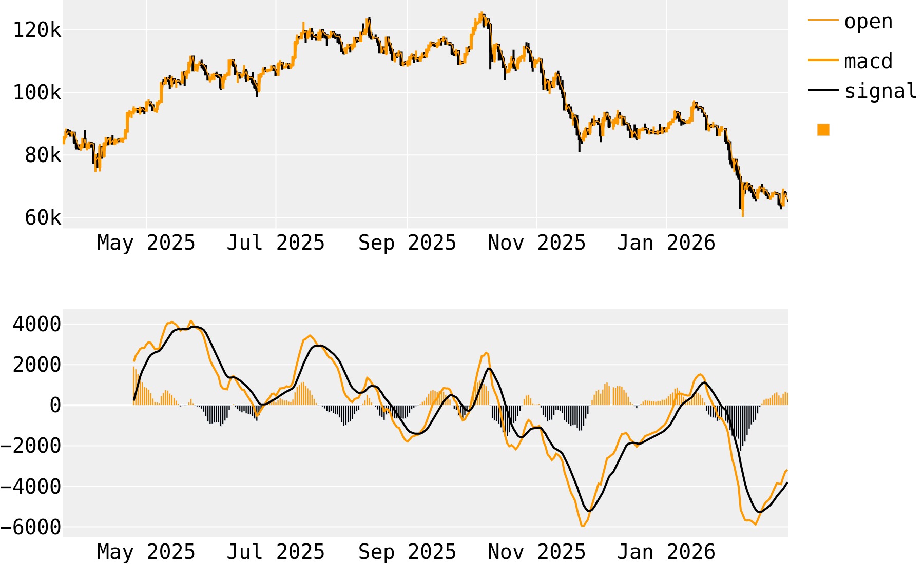Wrapped Bitcoin MACD