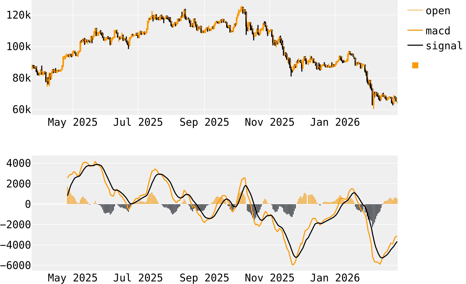 Wrapped Bitcoin MACD