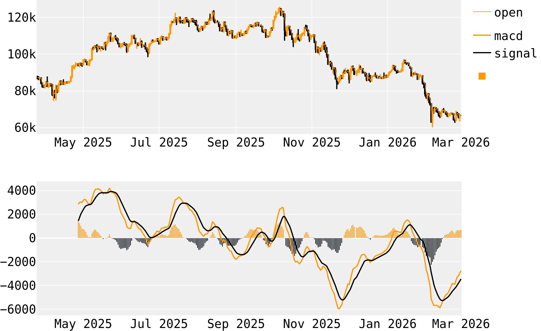 Wrapped Bitcoin MACD