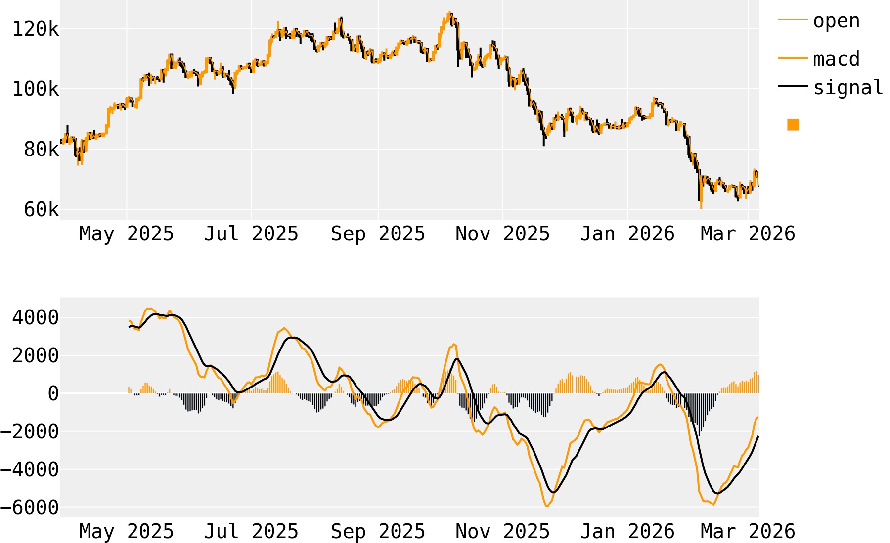 Wrapped Bitcoin MACD