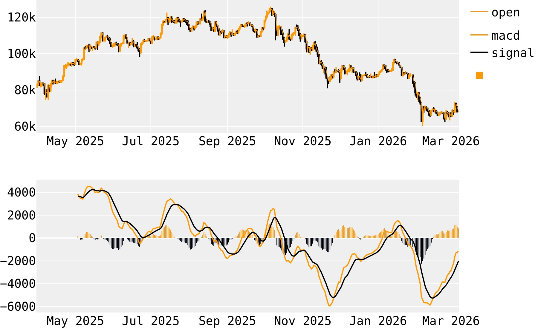 Wrapped Bitcoin MACD