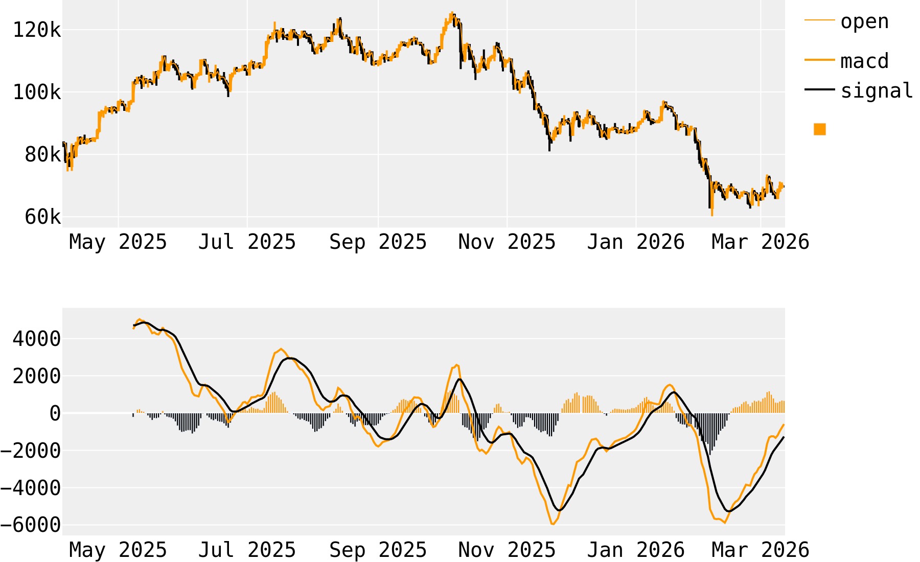 Wrapped Bitcoin MACD