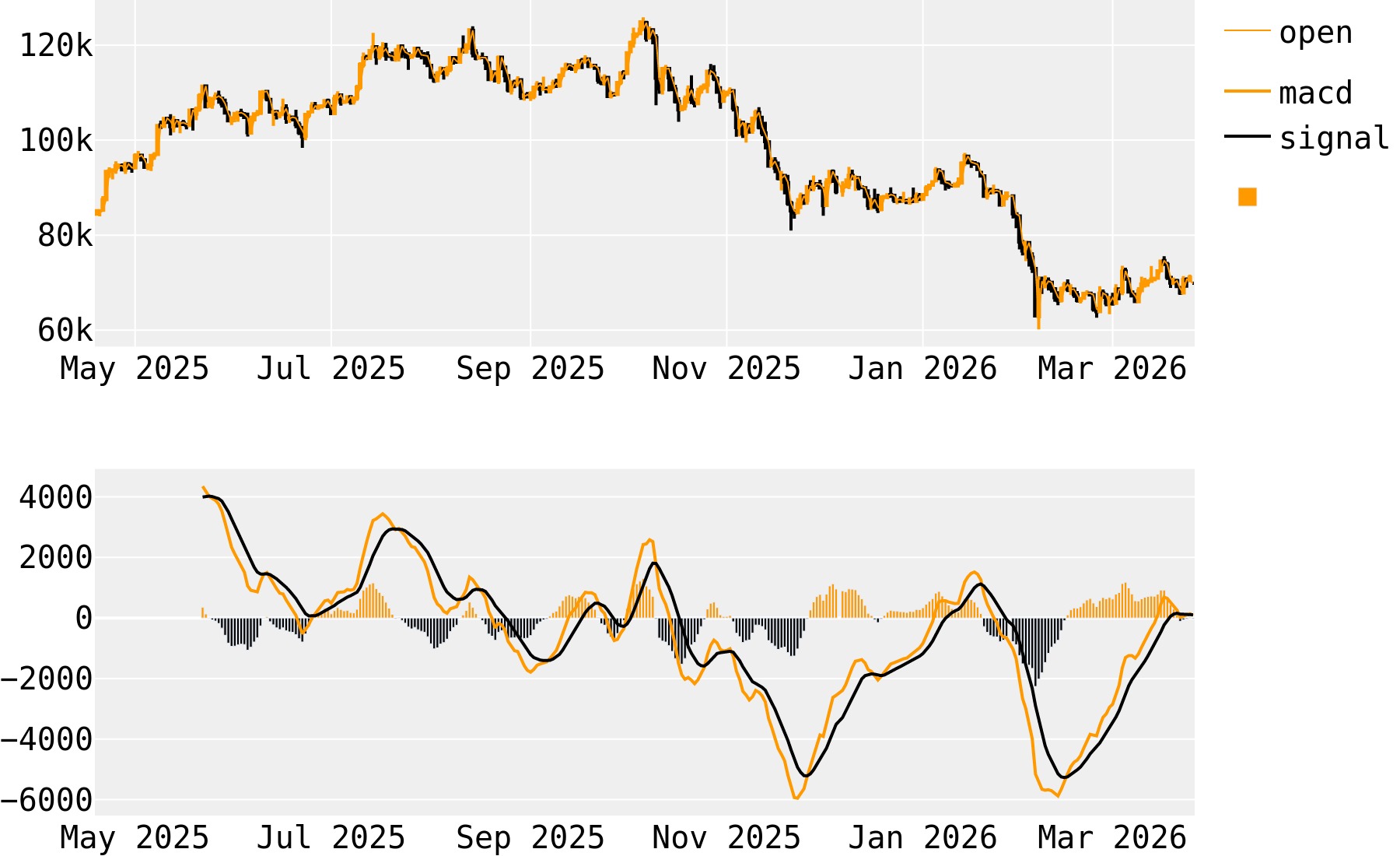 Wrapped Bitcoin MACD