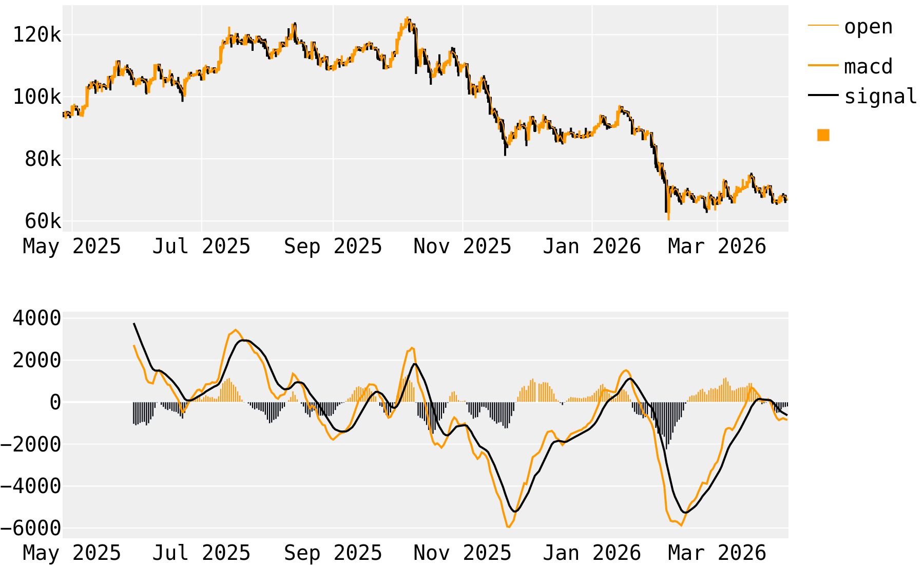 Wrapped Bitcoin MACD