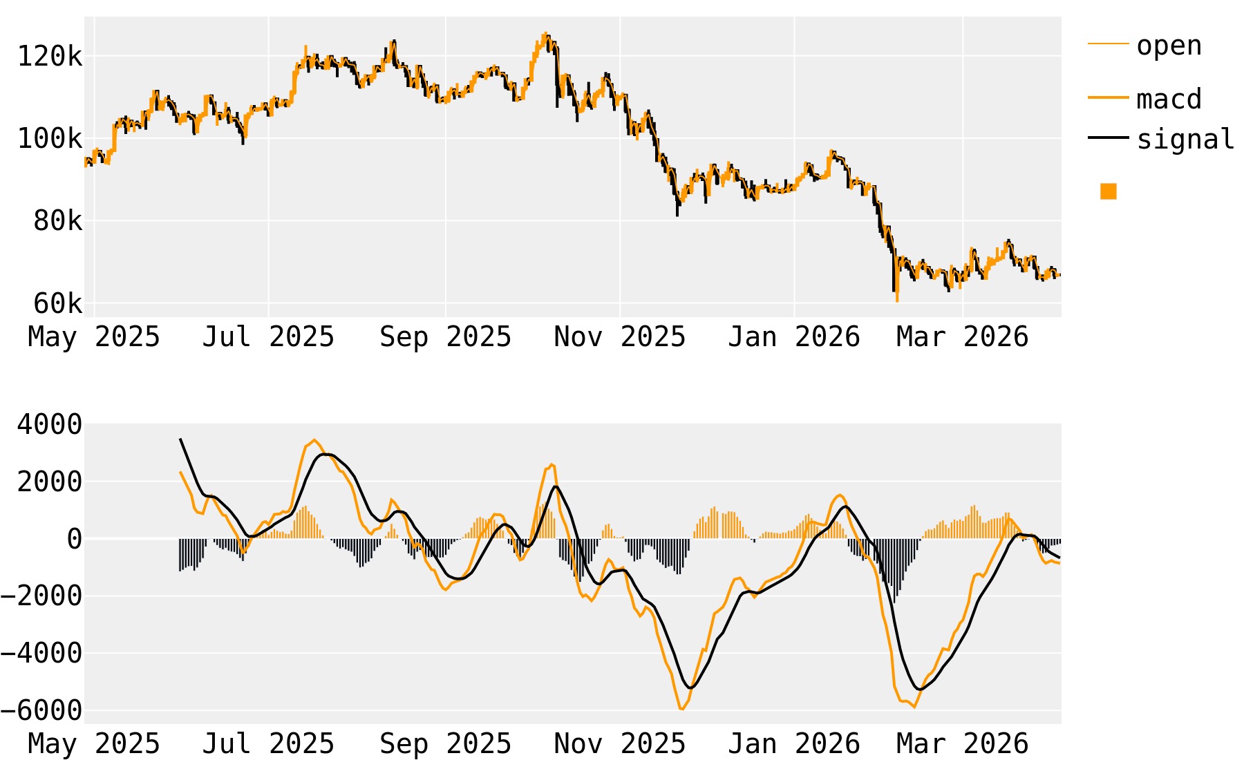 Wrapped Bitcoin MACD
