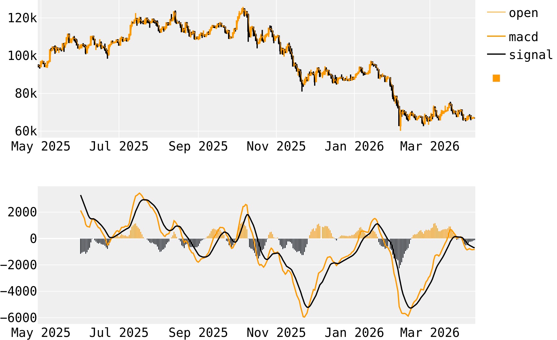 Wrapped Bitcoin MACD