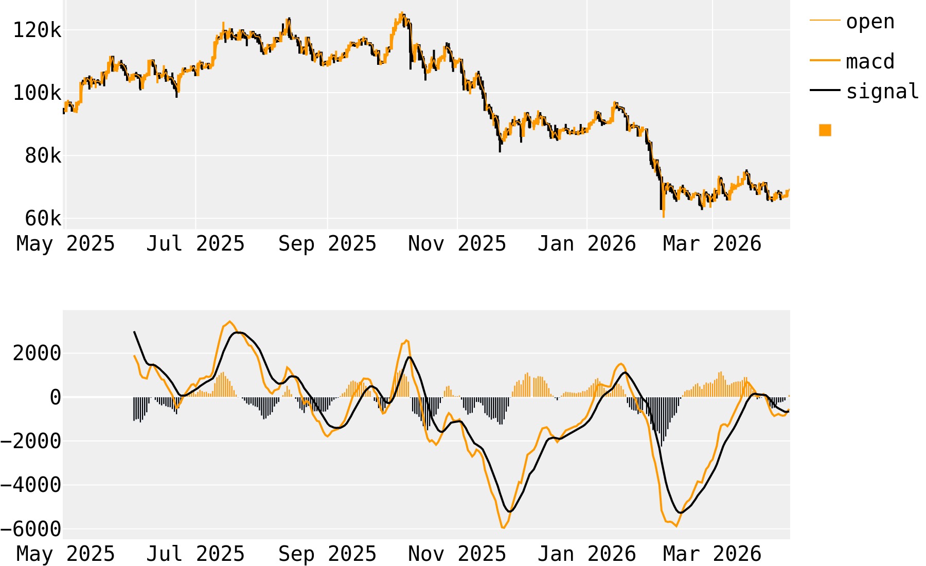 Wrapped Bitcoin MACD