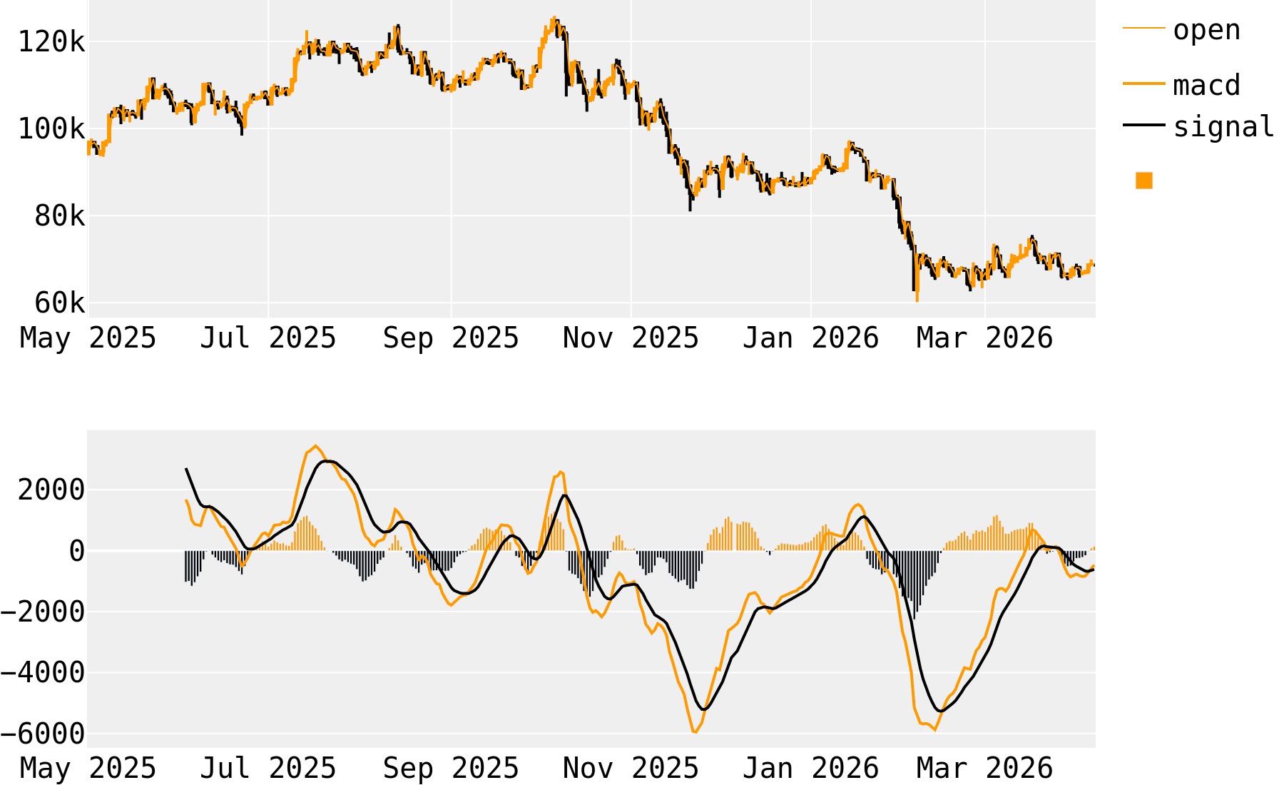 Wrapped Bitcoin MACD
