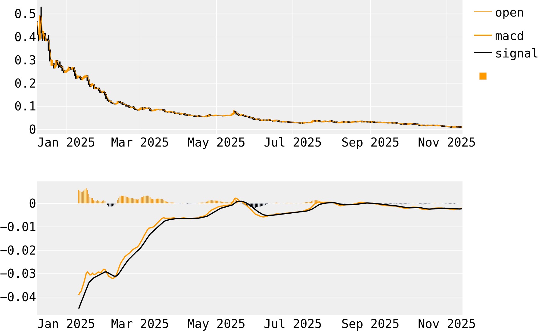 XCAD Network MACD