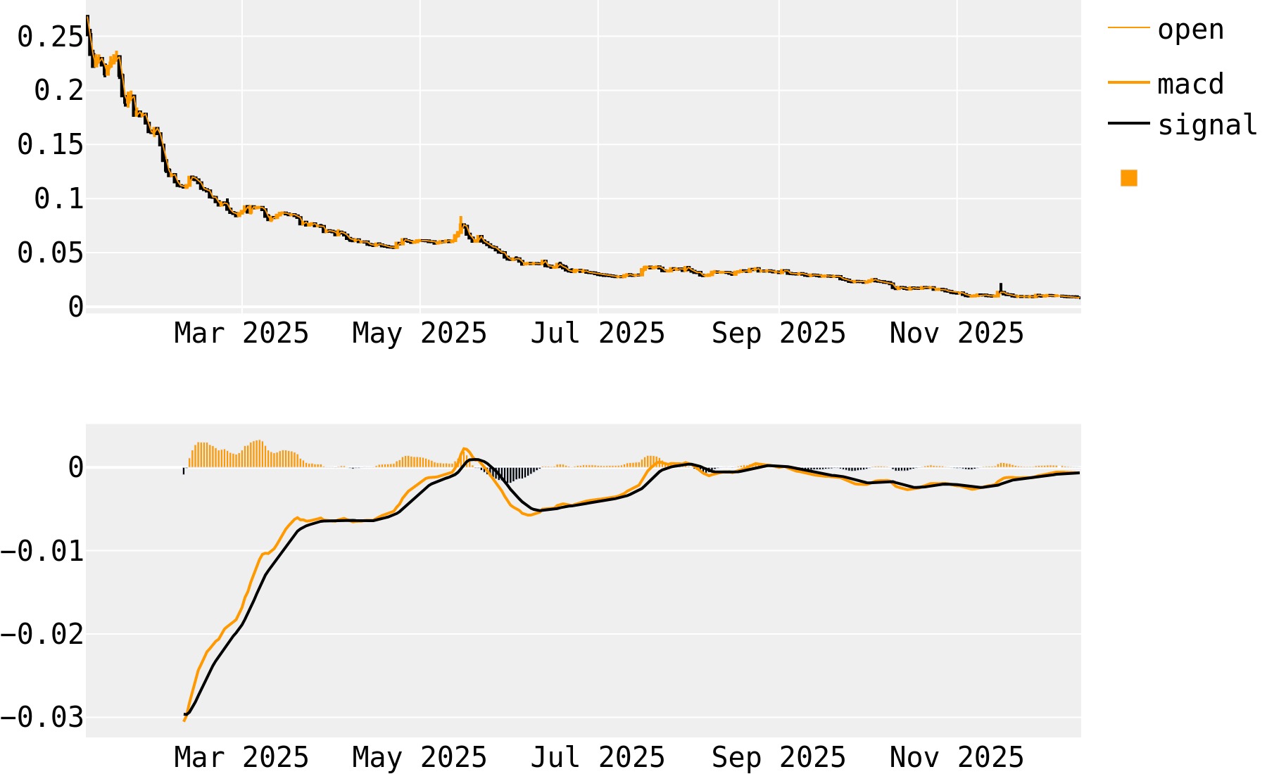 XCAD Network MACD