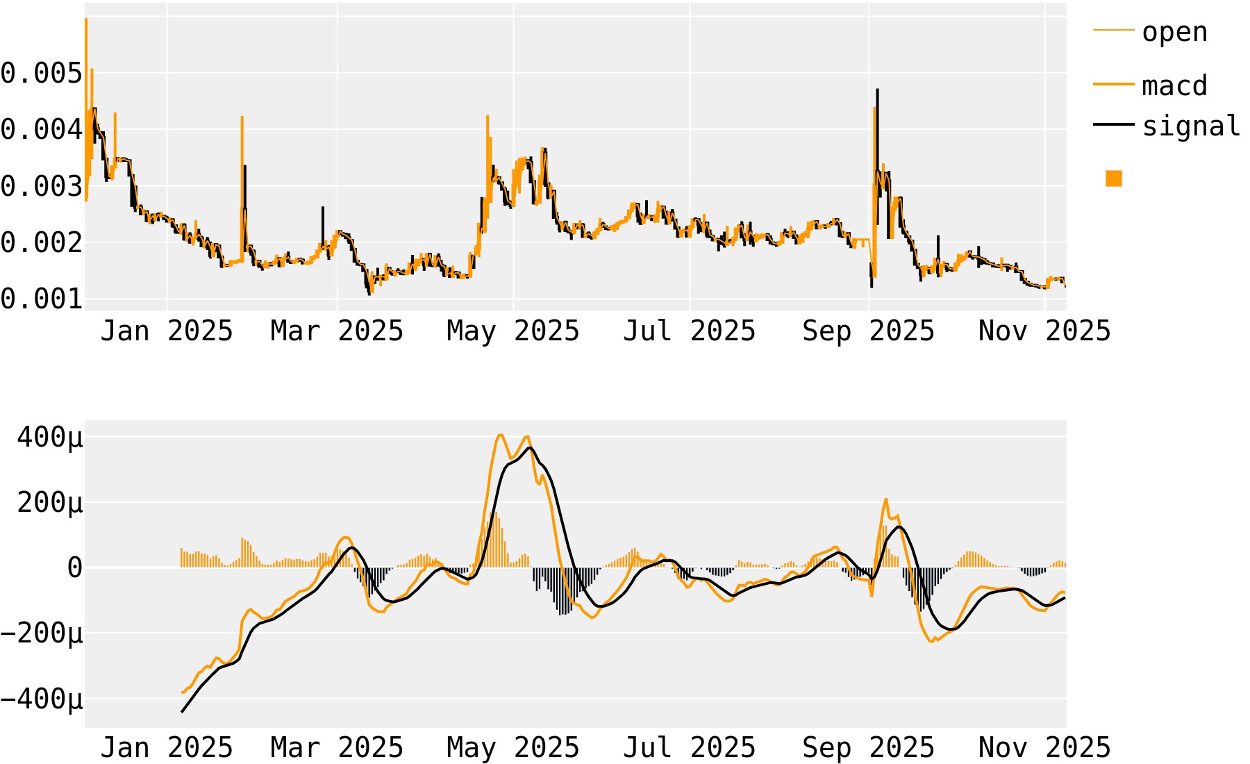 XENO Governance MACD