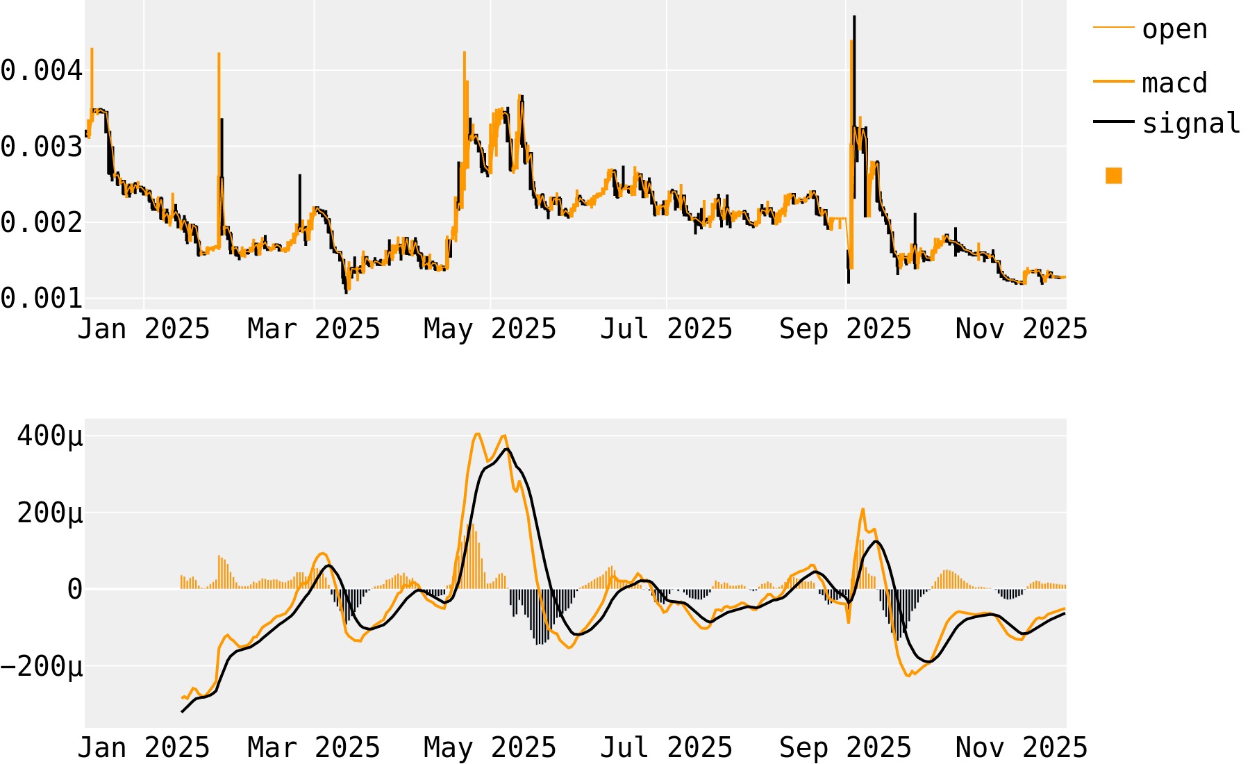 XENO Governance MACD