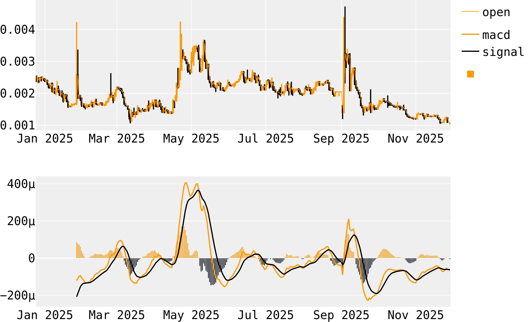 XENO Governance MACD