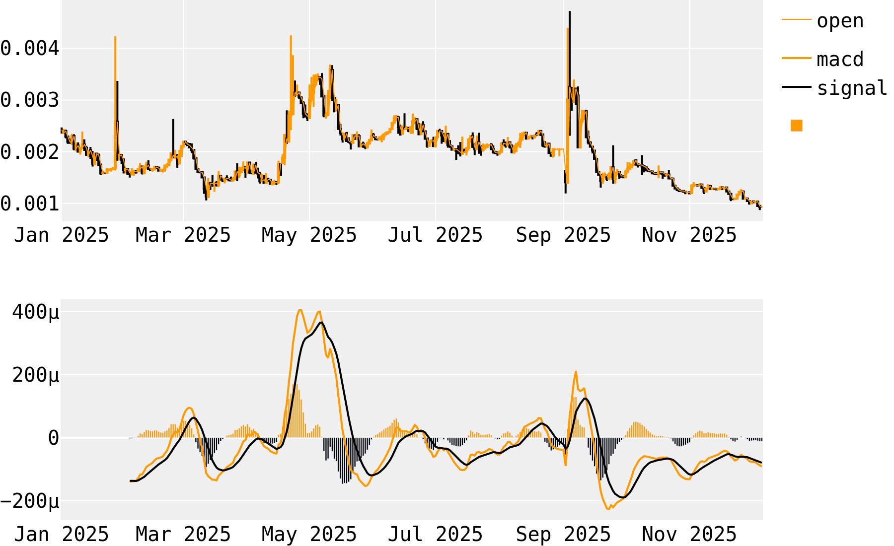 XENO Governance MACD