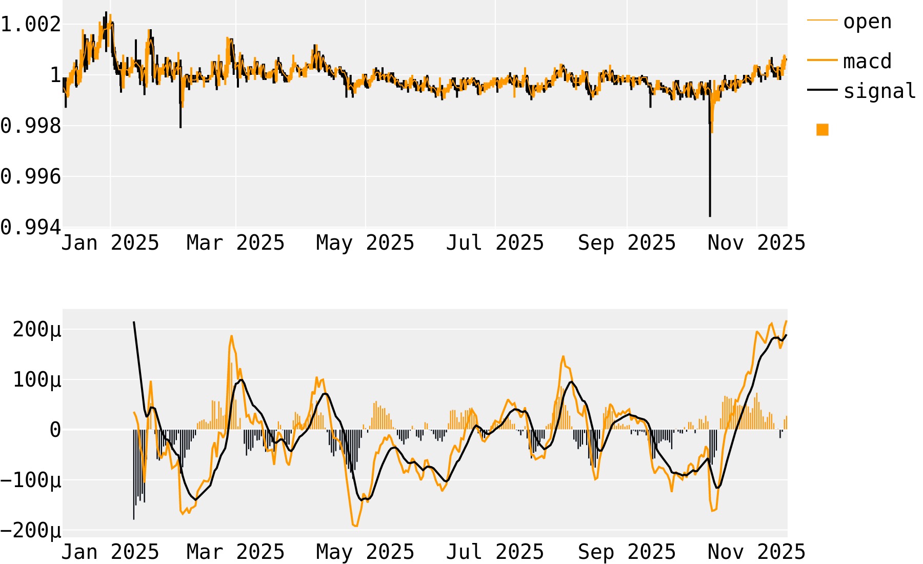 XT Stablecoin XTUSD MACD