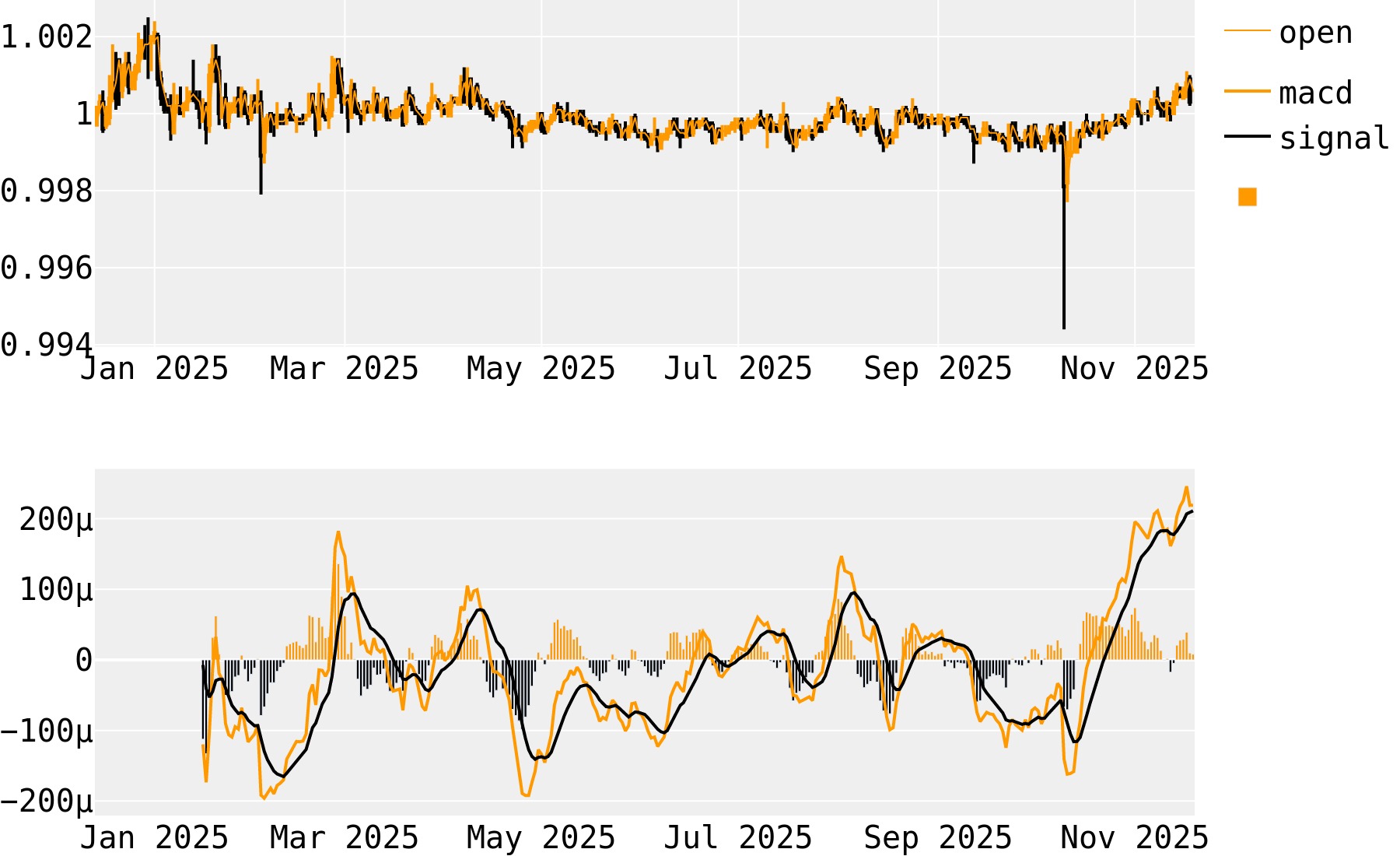 XT Stablecoin XTUSD MACD
