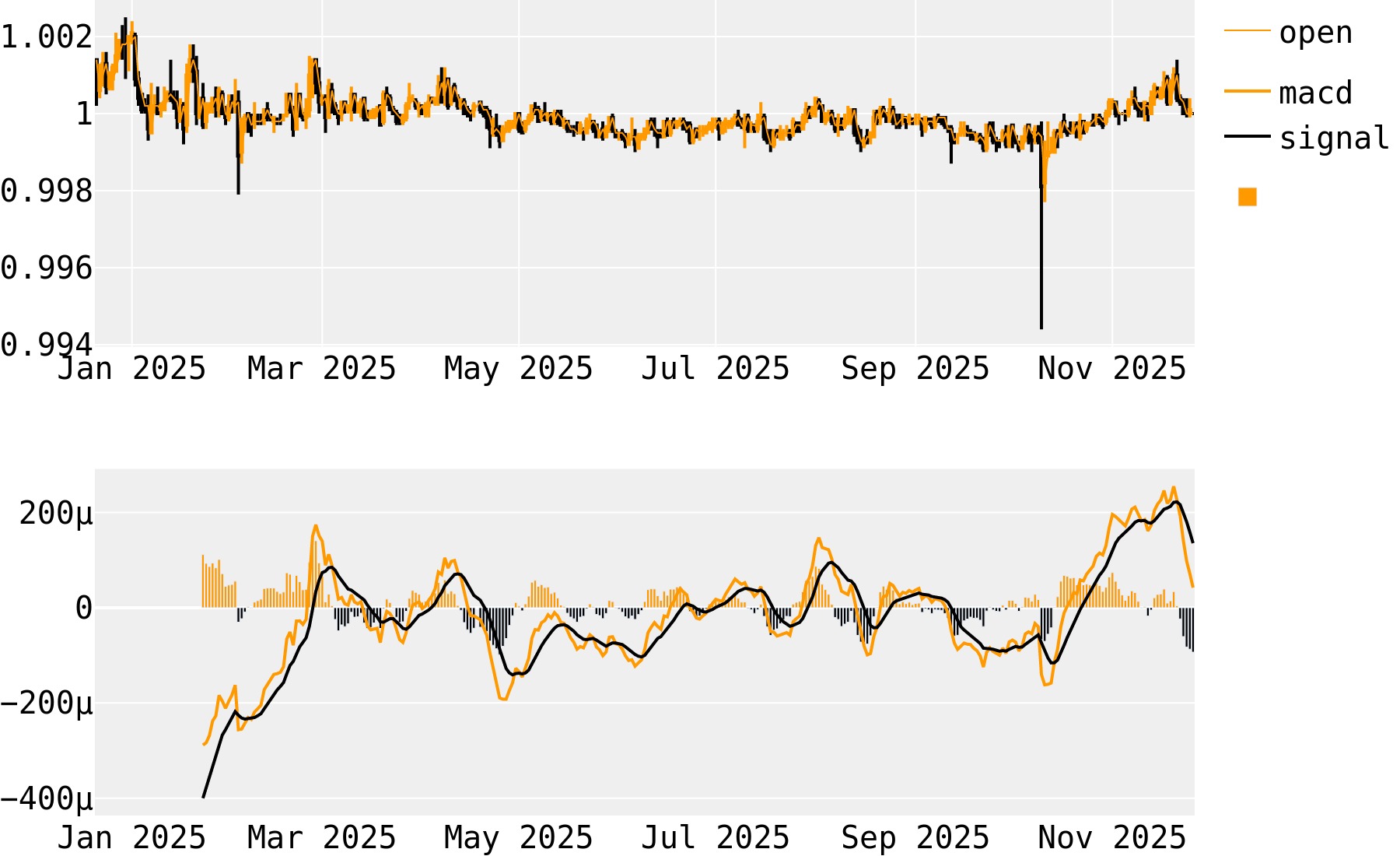 XT Stablecoin XTUSD MACD