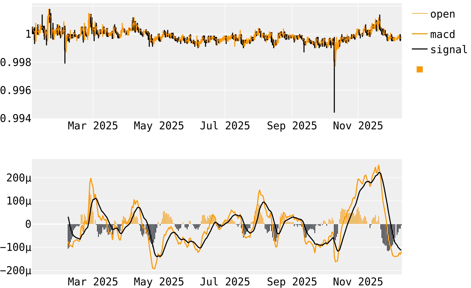 XT Stablecoin XTUSD MACD