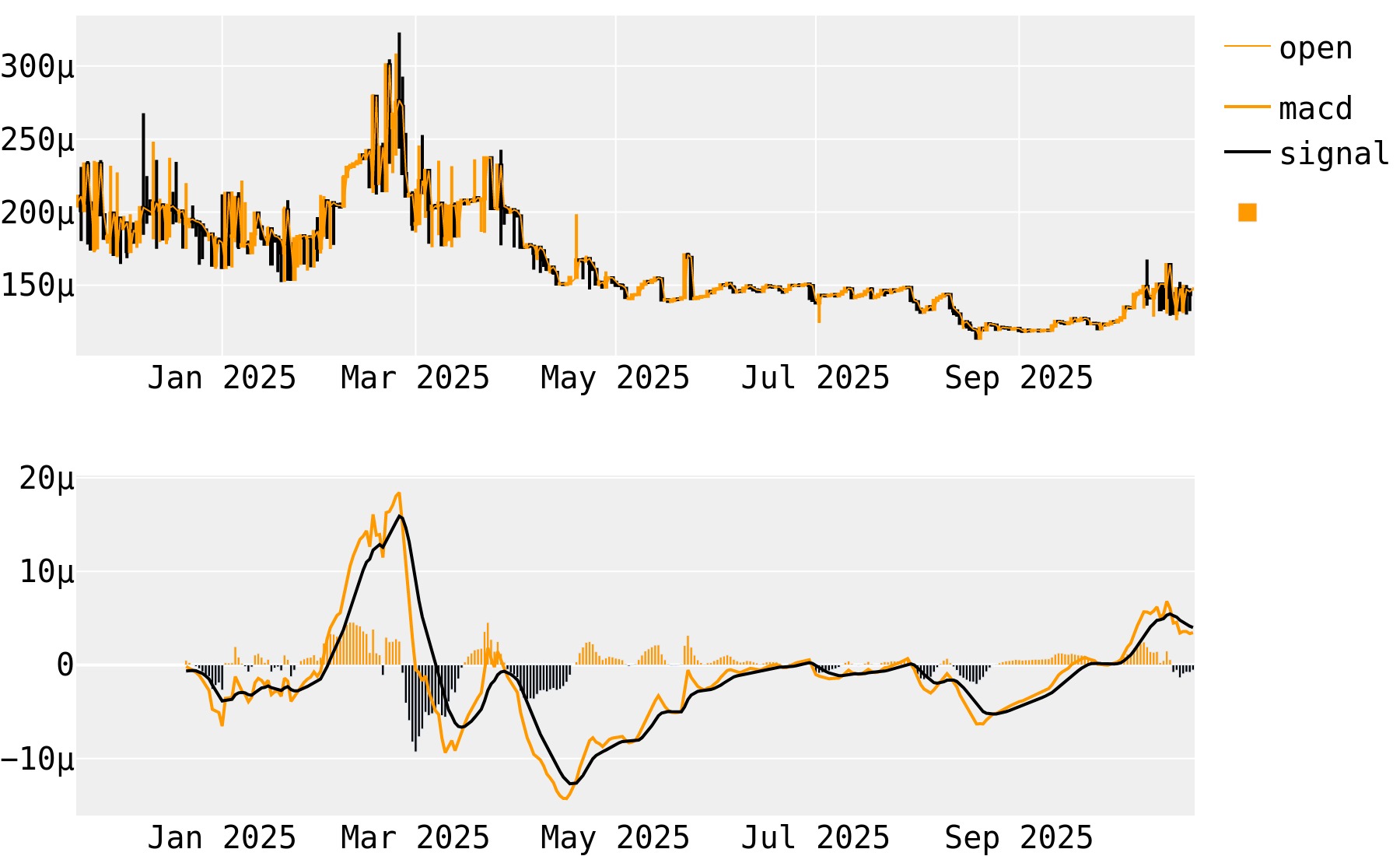 XTblock Token MACD
