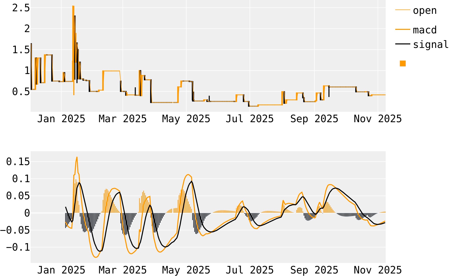 XUSD Stable MACD