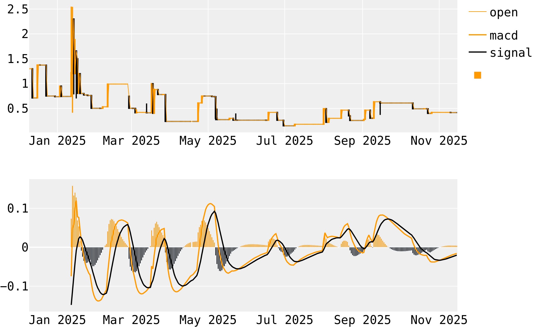 XUSD Stable MACD
