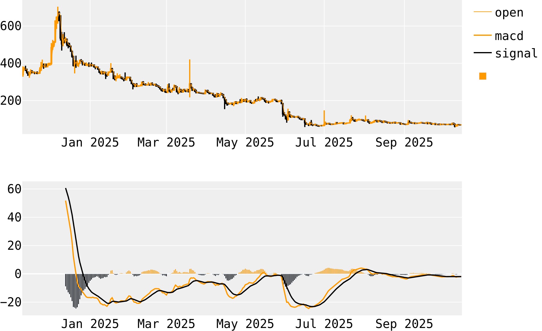 DFI.Money MACD