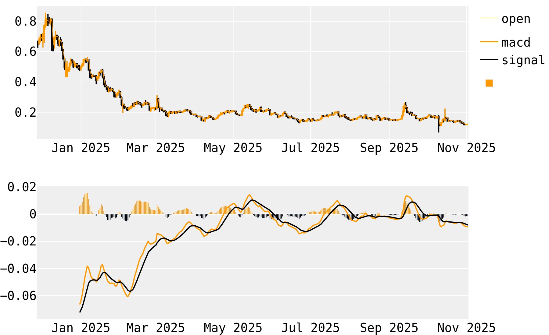 Yield Guild Games MACD