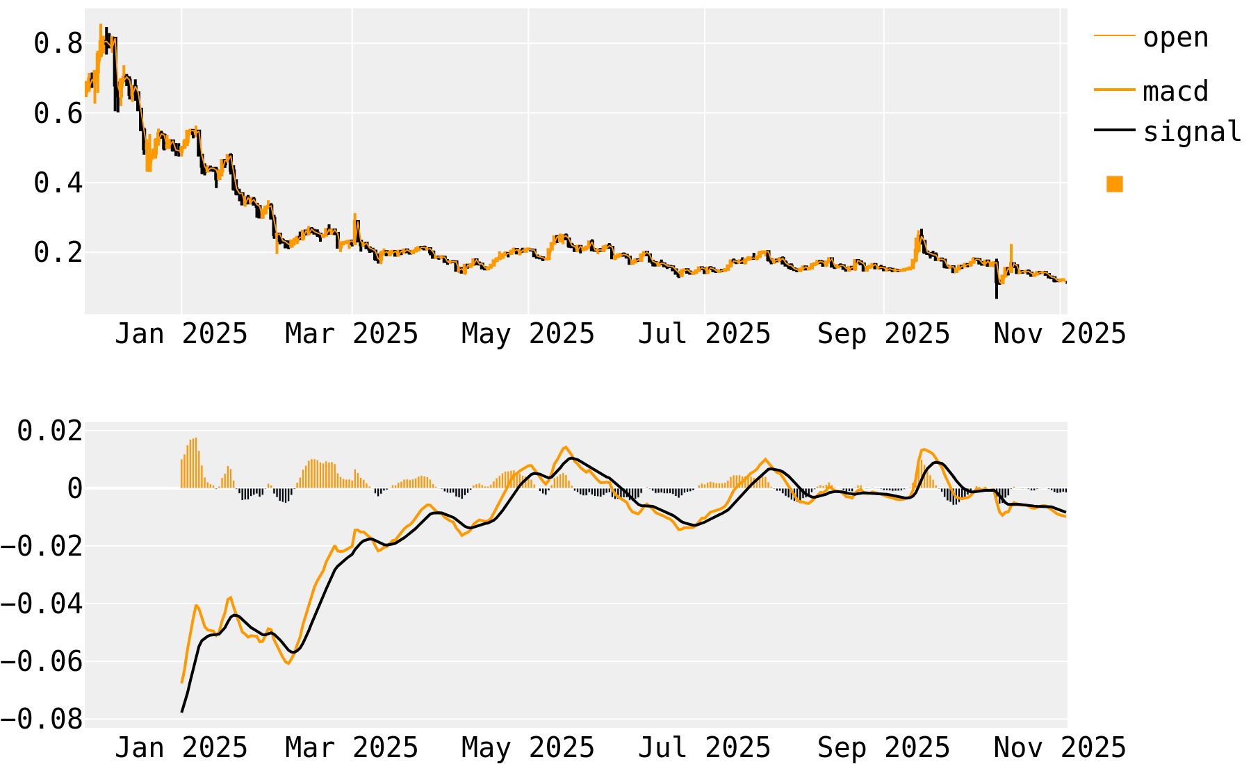 Yield Guild Games MACD