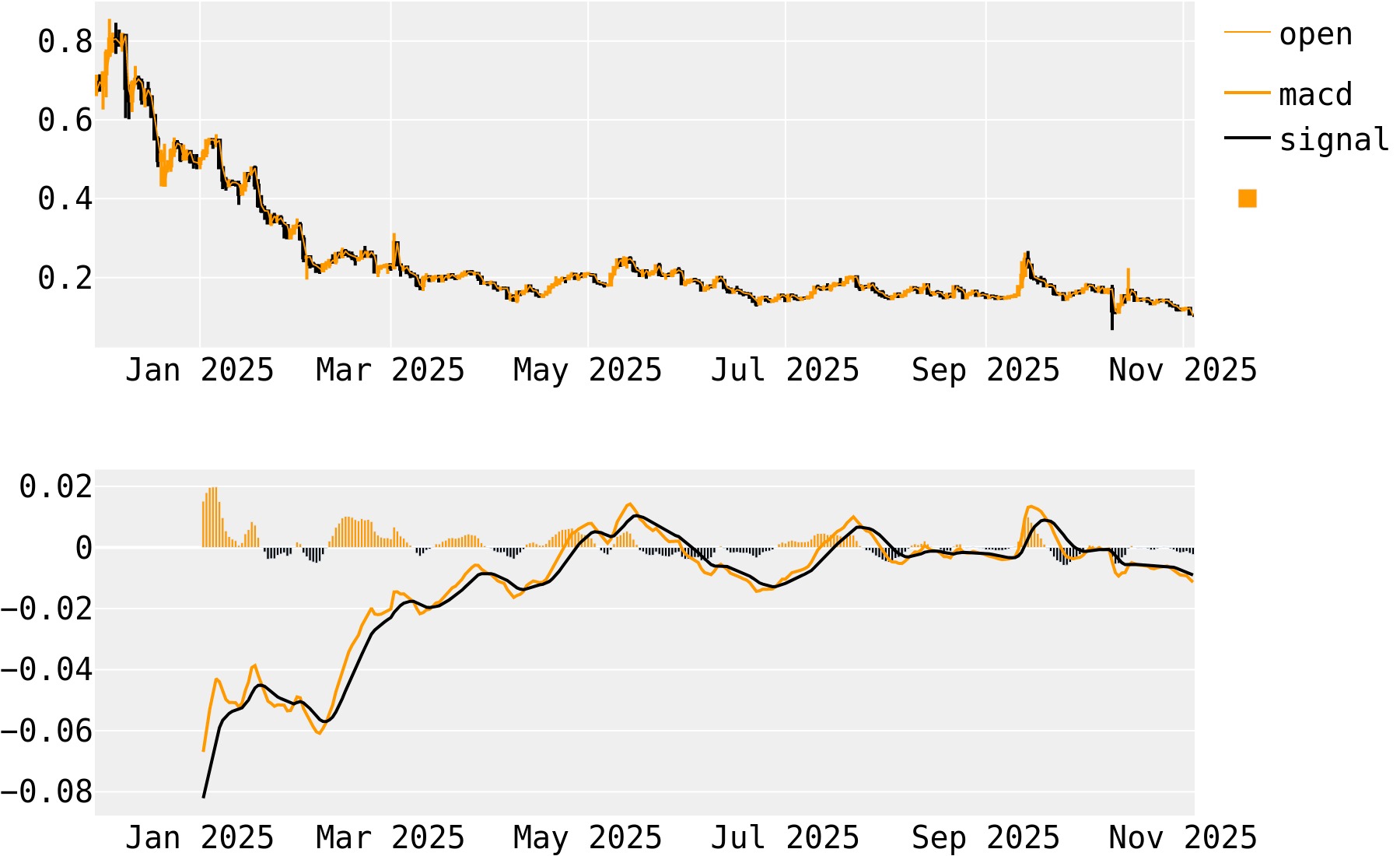 Yield Guild Games MACD