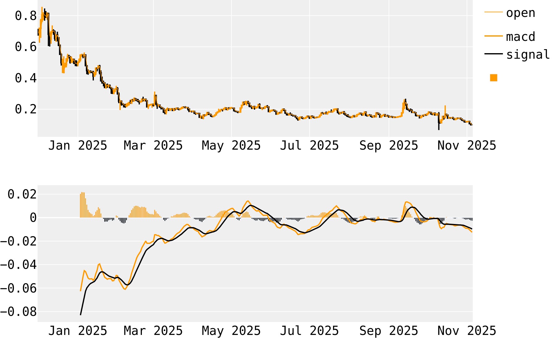 Yield Guild Games MACD