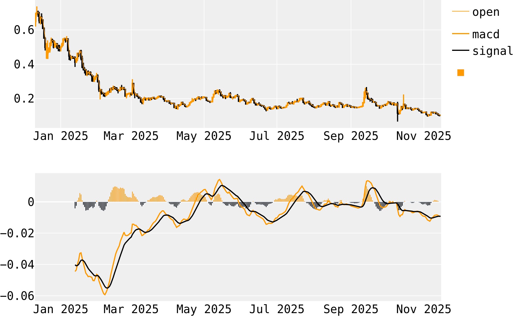 Yield Guild Games MACD