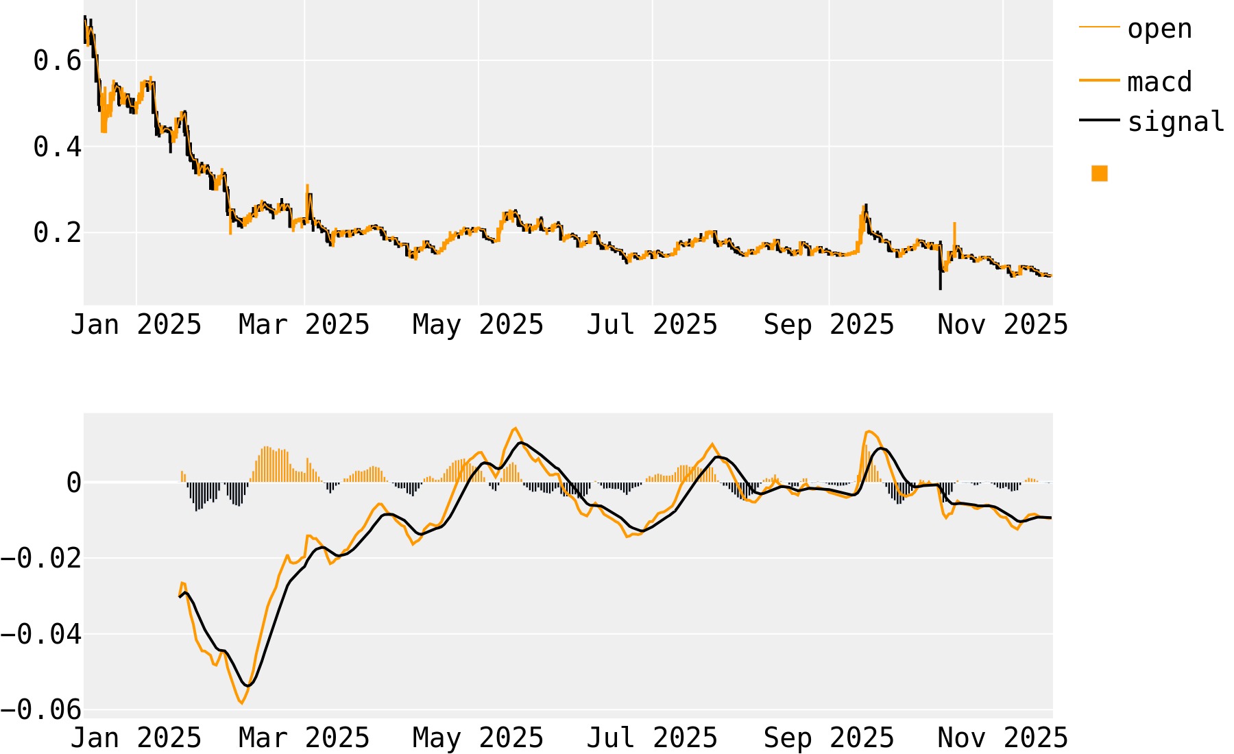 Yield Guild Games MACD