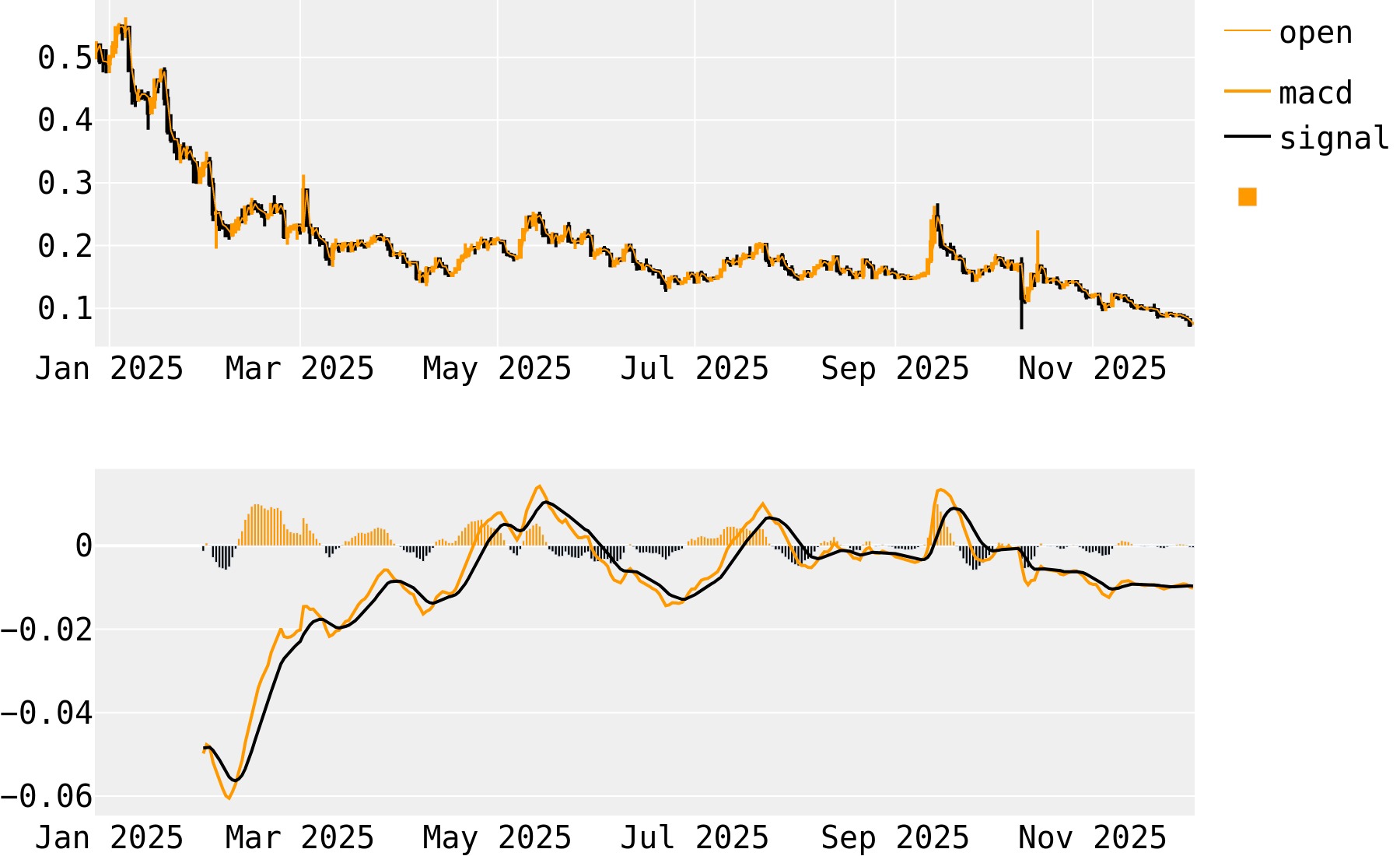 Yield Guild Games MACD