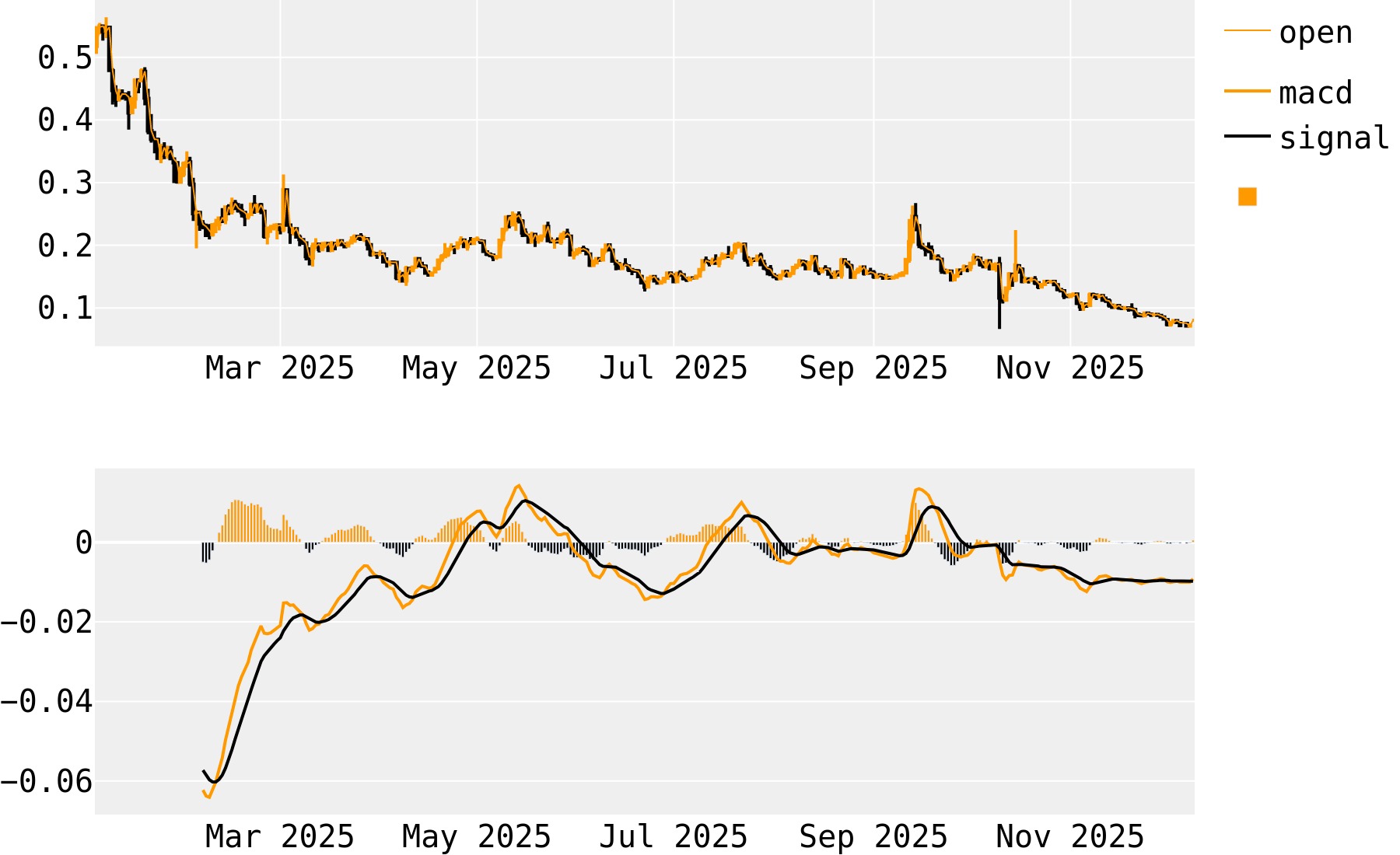 Yield Guild Games MACD