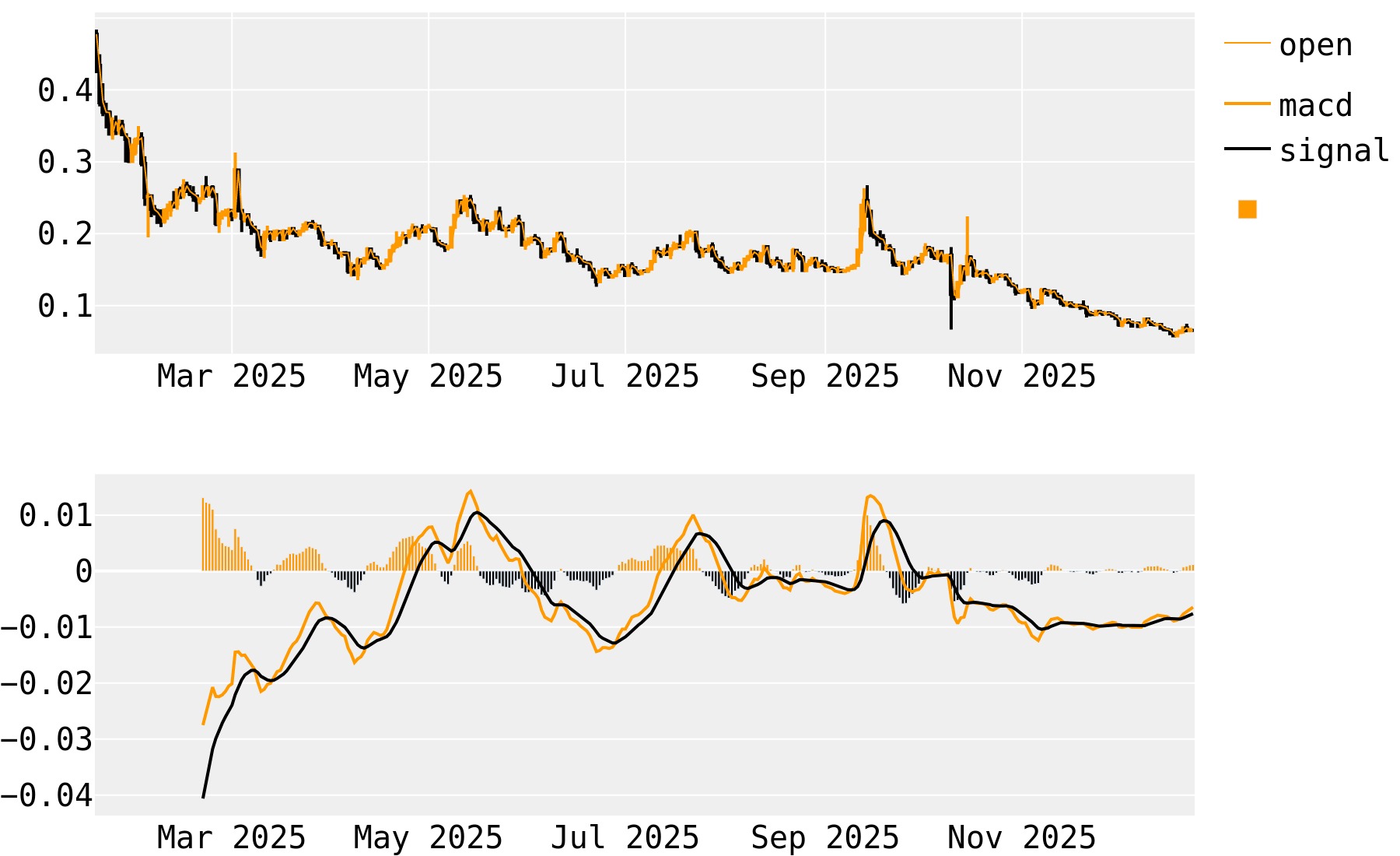 Yield Guild Games MACD