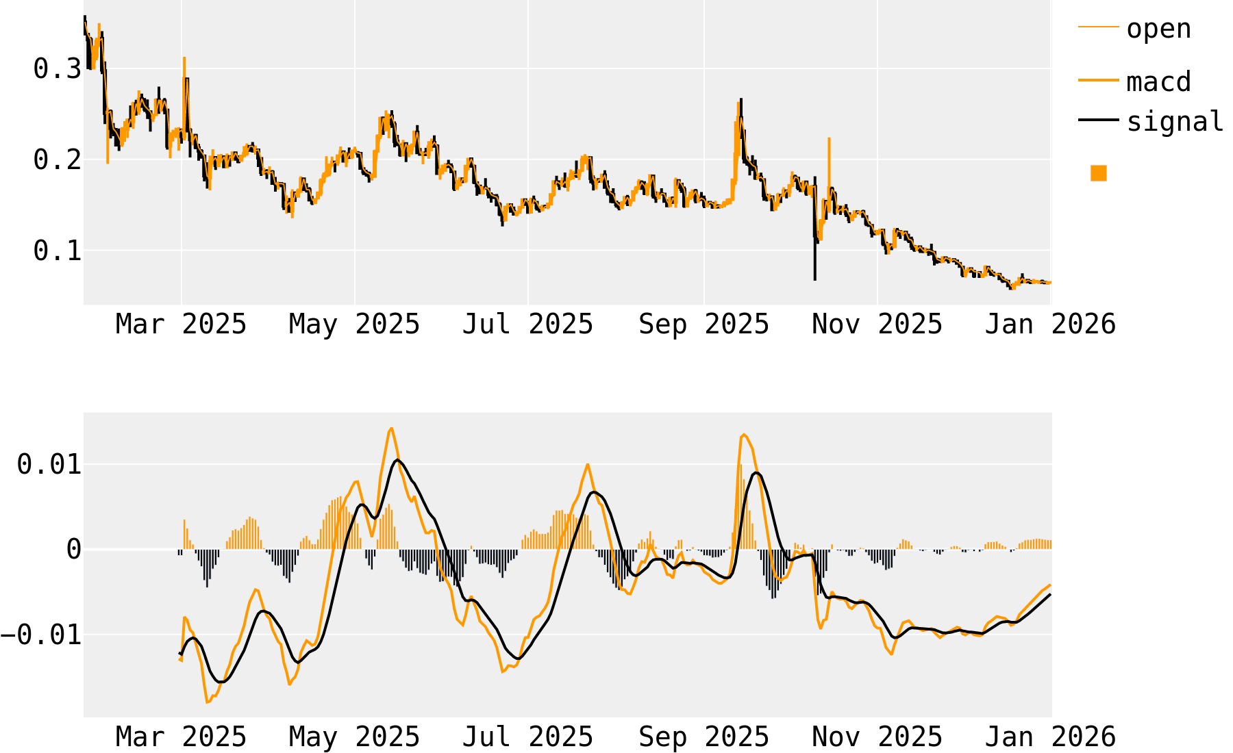 Yield Guild Games MACD