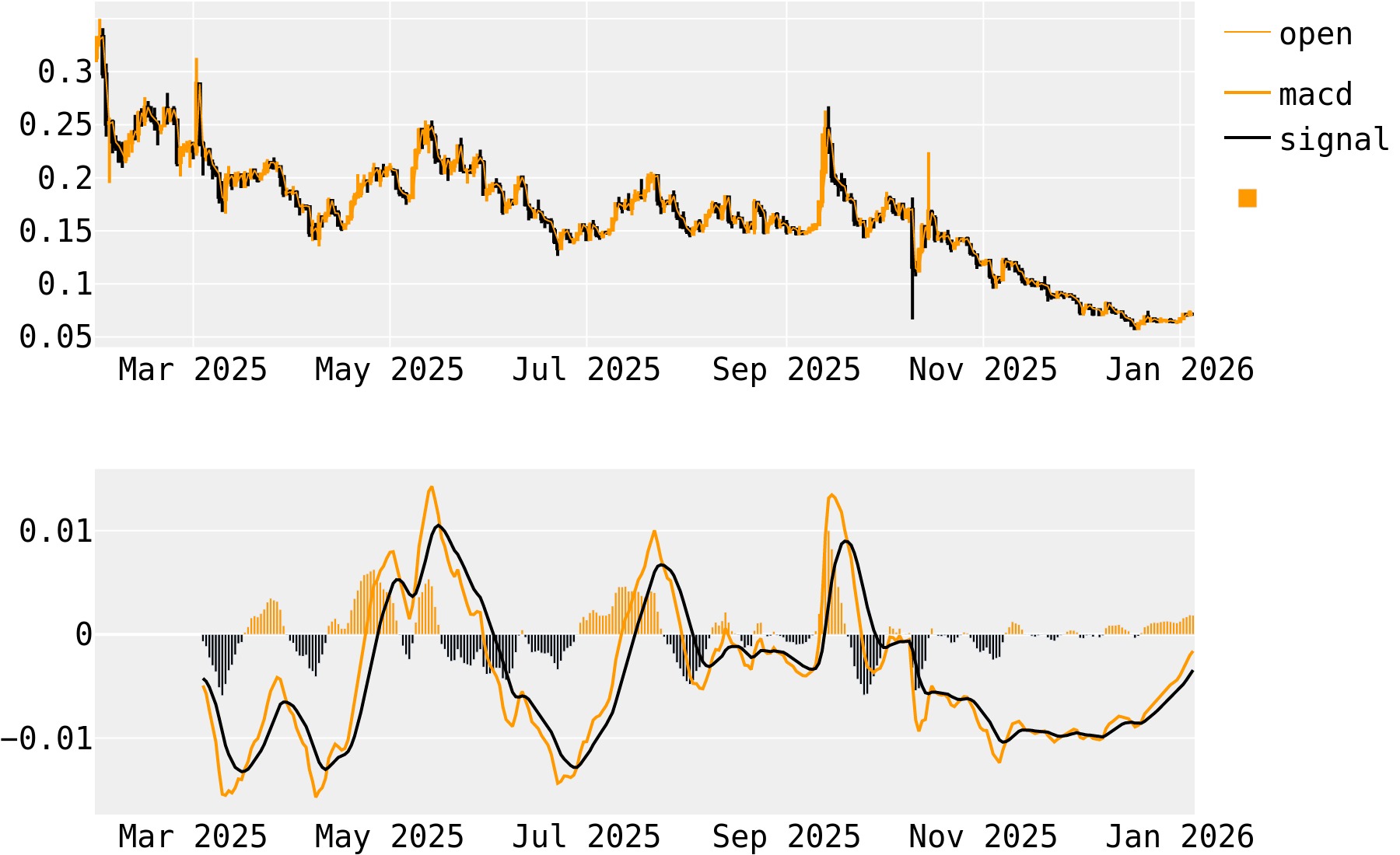 Yield Guild Games MACD