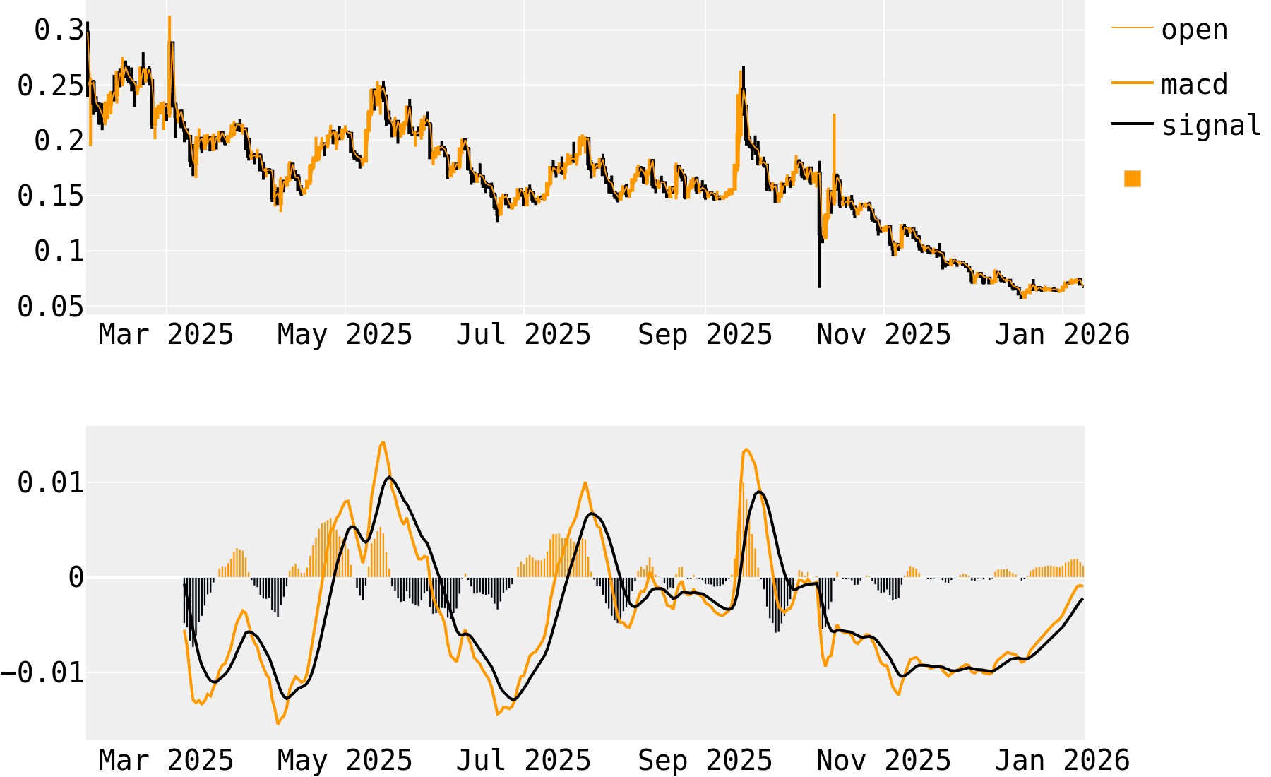 Yield Guild Games MACD