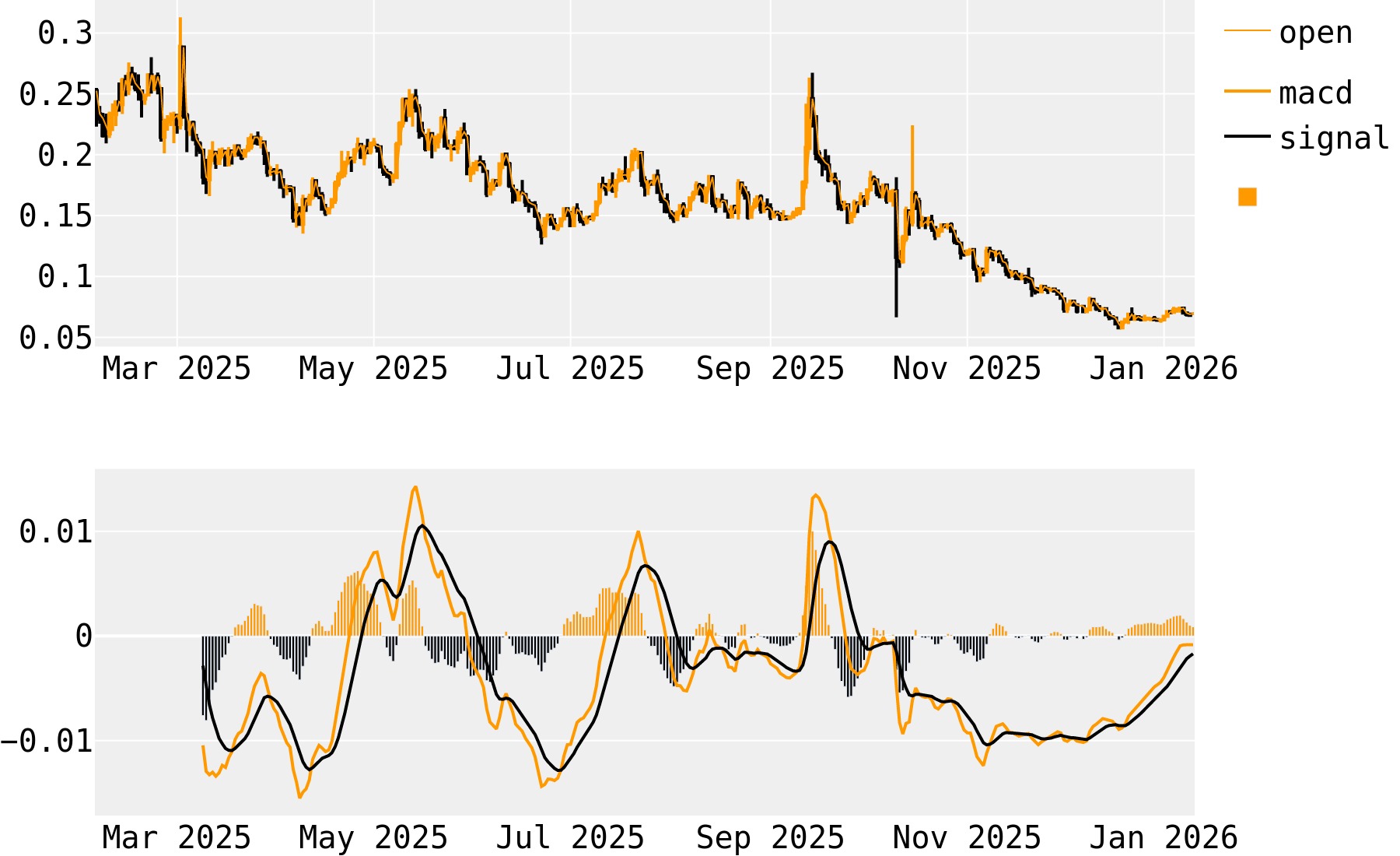 Yield Guild Games MACD