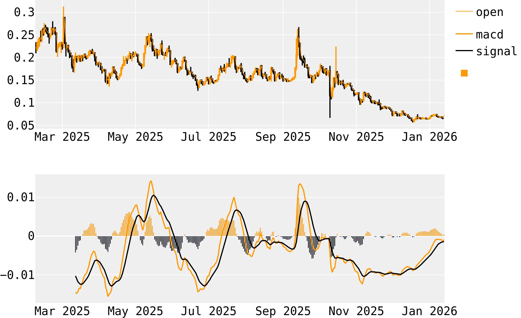 Yield Guild Games MACD