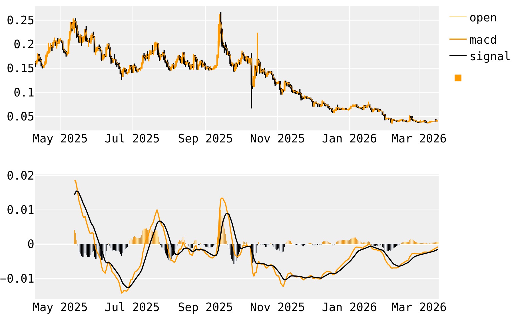 Yield Guild Games MACD